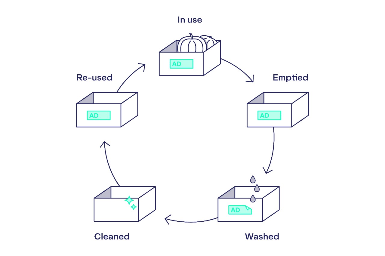Swedish lessons: Reuse and Return | Avery Dennison | LPM