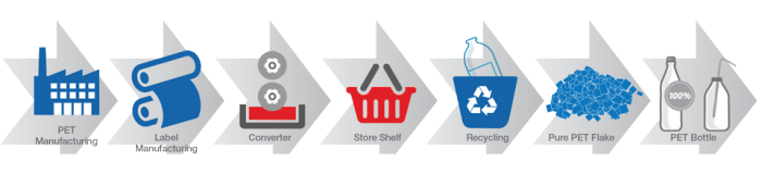 PET Plastic Recycling, Sustainable Packaging | Avery Dennison | LPM